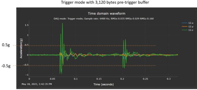 Trigger Mode added to Broadsens wireless vibration sensors